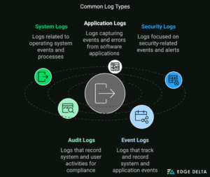 Log Types and Formats: A Comprehensive Guide