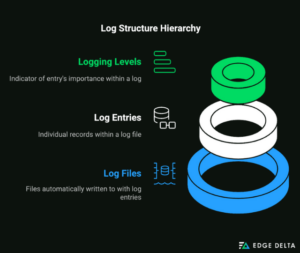 Log Types and Formats: A Comprehensive Guide
