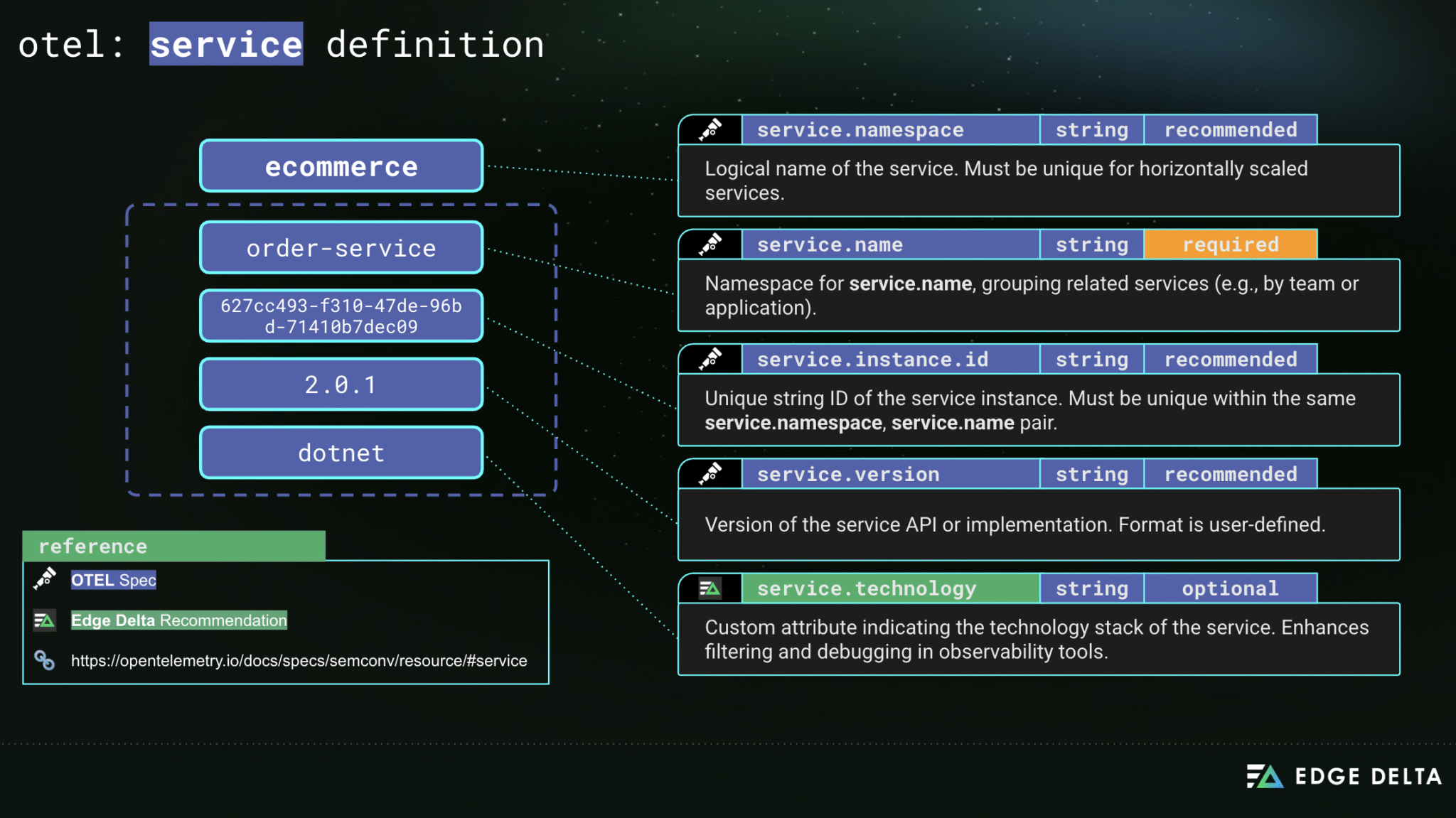 A Comprehensive Guide to OpenTelemetry Service Definitions - Edgedelta