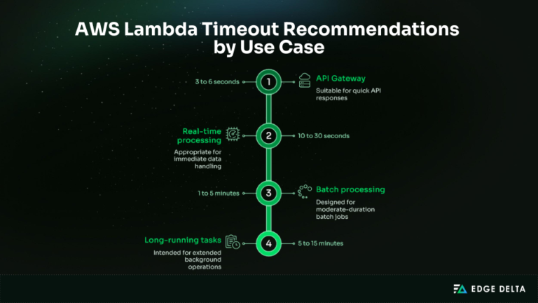 AWS Lambda Timeout Configuration: Complete 2025 Guide