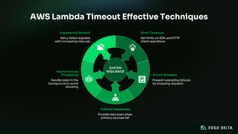 AWS Lambda Timeout Configuration: Complete 2025 Guide
